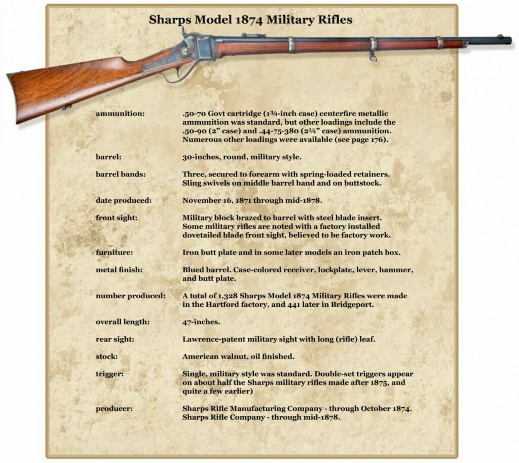 M1874 Military Rifles & Carbines – Sharps Collector Association